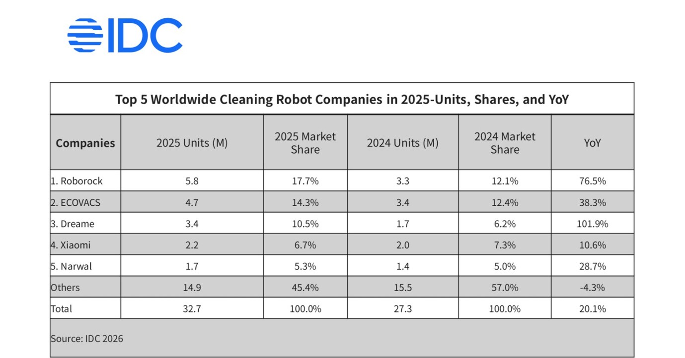 Roborock Becomes the World's No. 1 Smart Cleaning Robot Brand ...