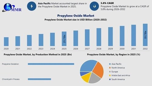 Propylene Oxide Market to Reach USD 33.7 Billion by 2032, Driven by ...