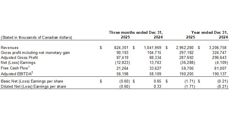 AGT Food and Ingredients Inc. Announces Financial Results for 2025