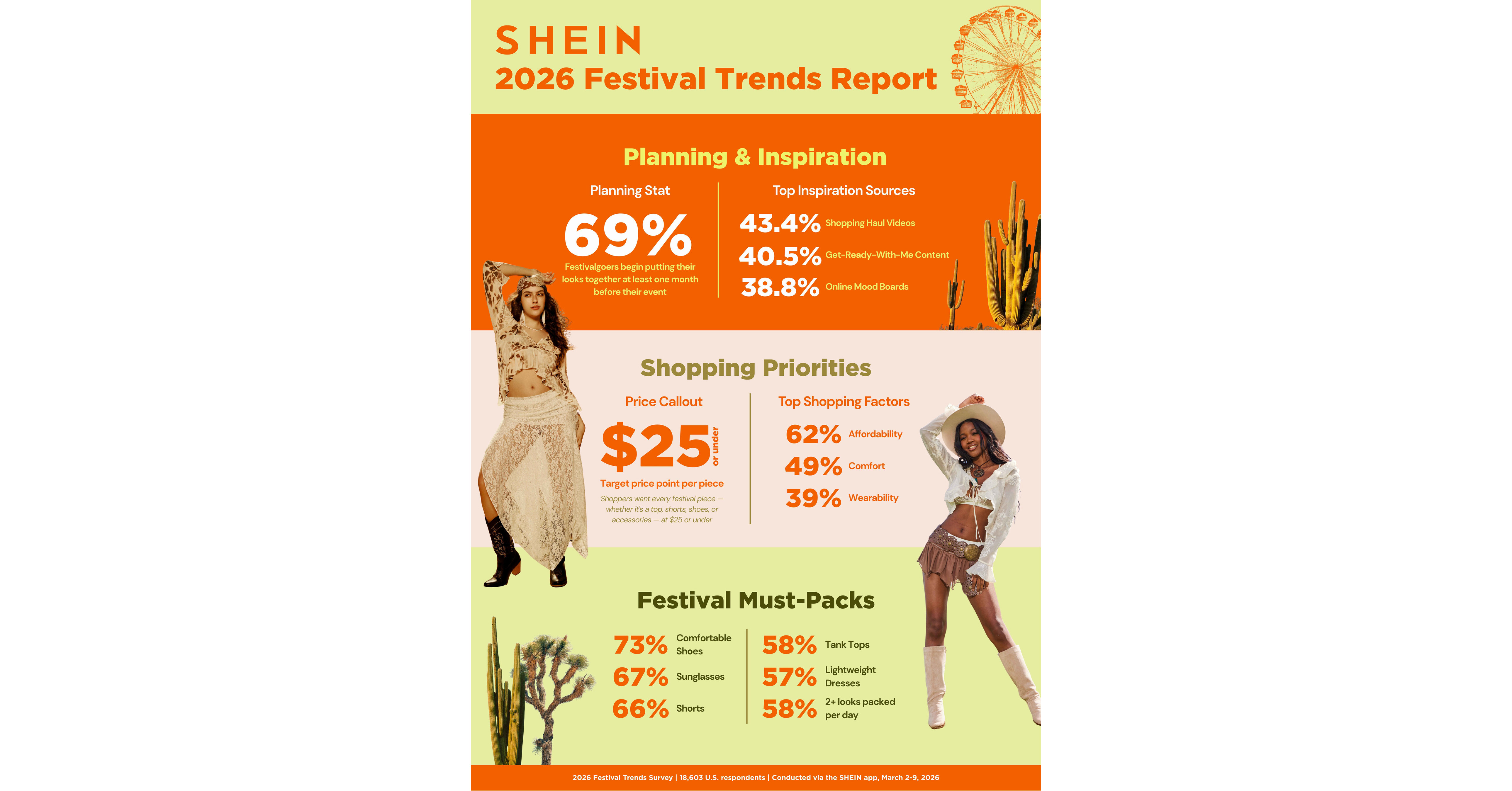 SHEIN Kicks Off Festival Season: New Trend Report Reveals Gen Z Is ...