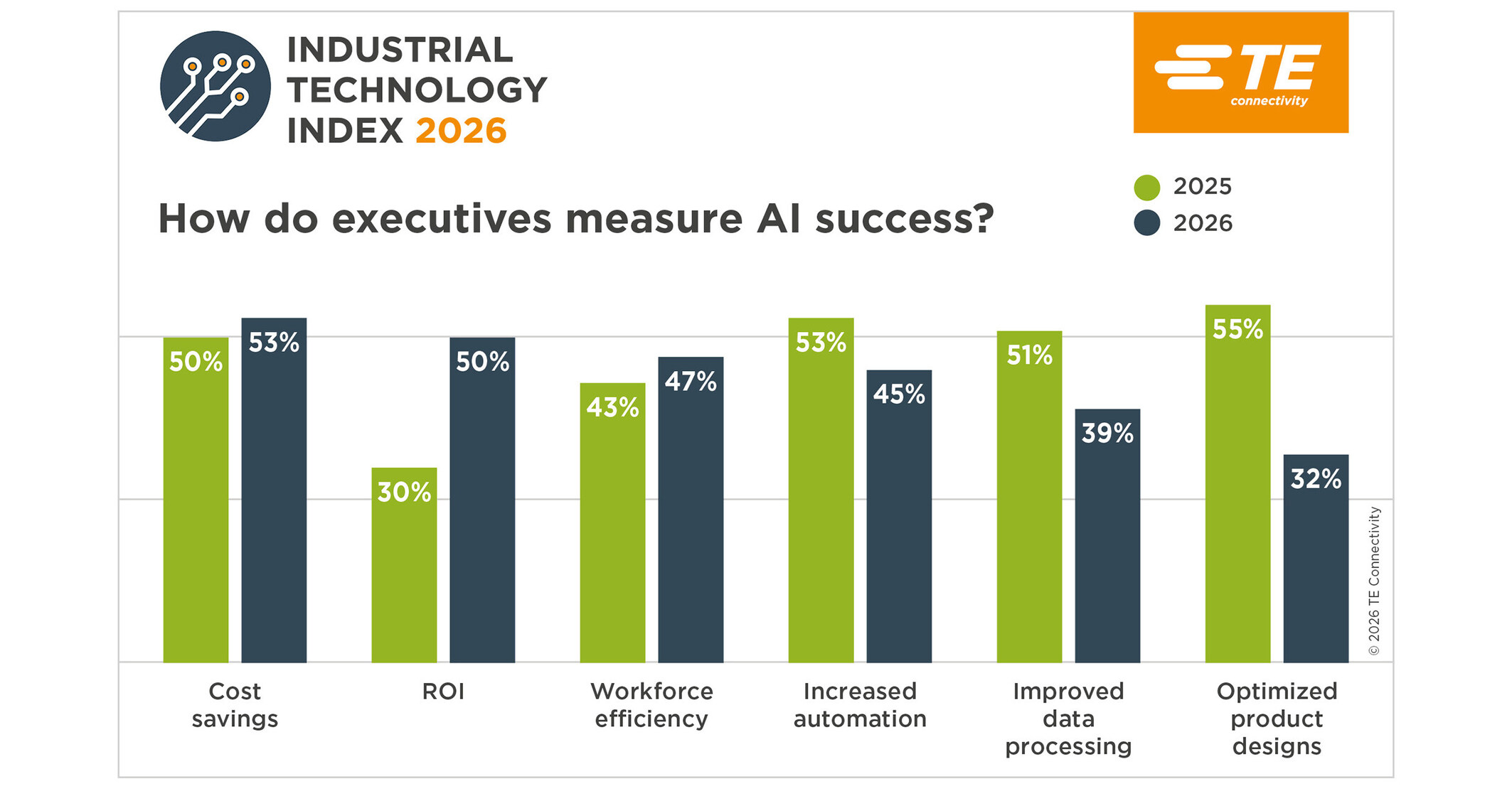 TE Connectivity survey: Return on investment becomes top priority as AI ...