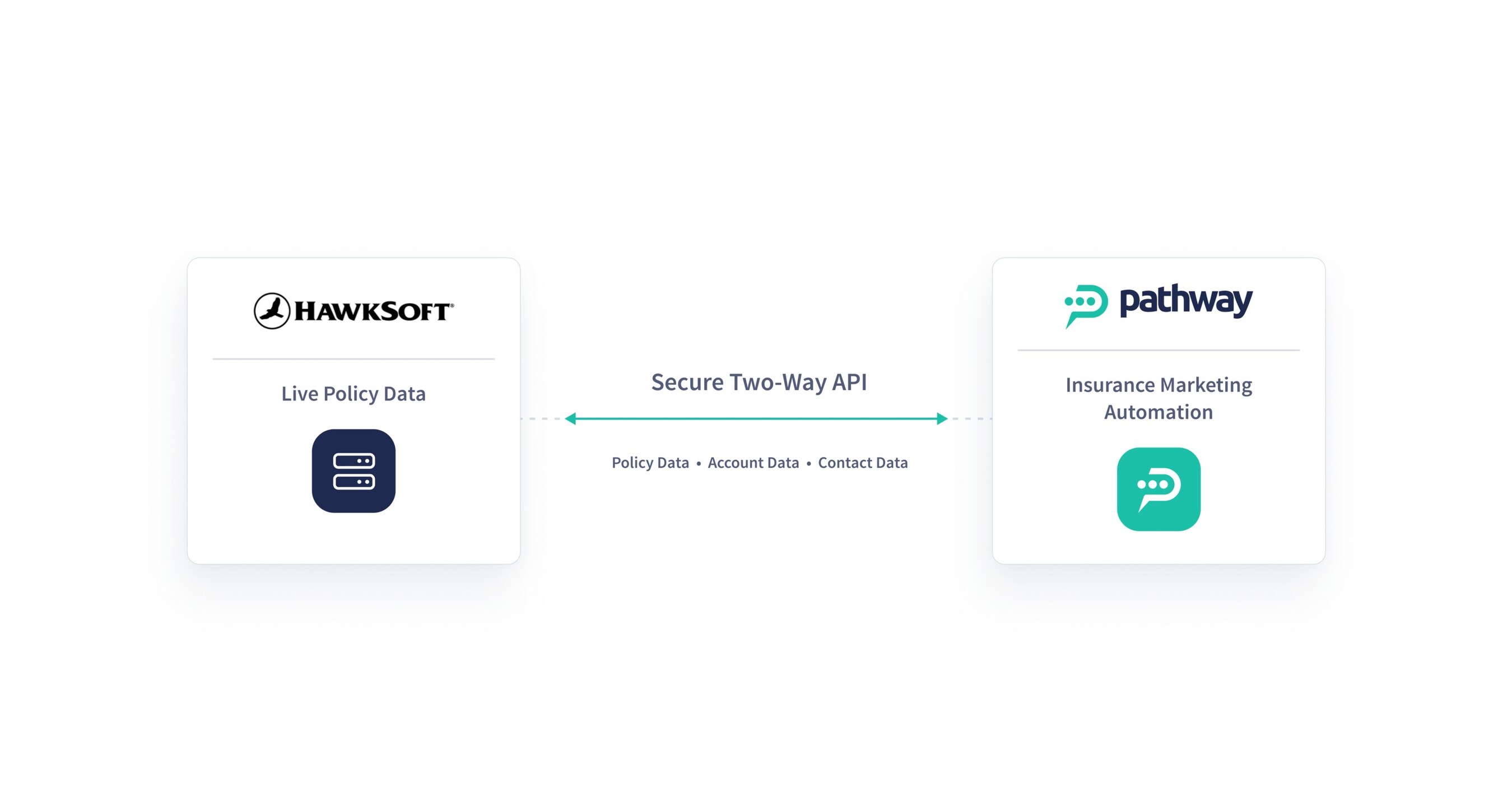 HawkSoft and PathwayPort Announce Auditable Insurance Workflow Automation