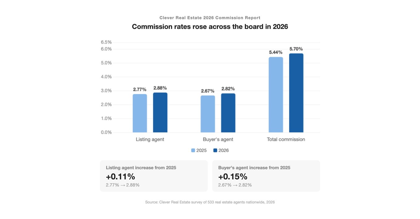 The Typical U.S. Home Sale Costs Over $20,000 in Realtor Fees in 2026