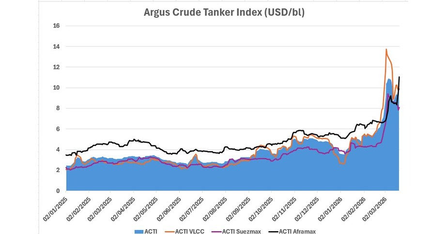 Argus launches new global crude tanker index