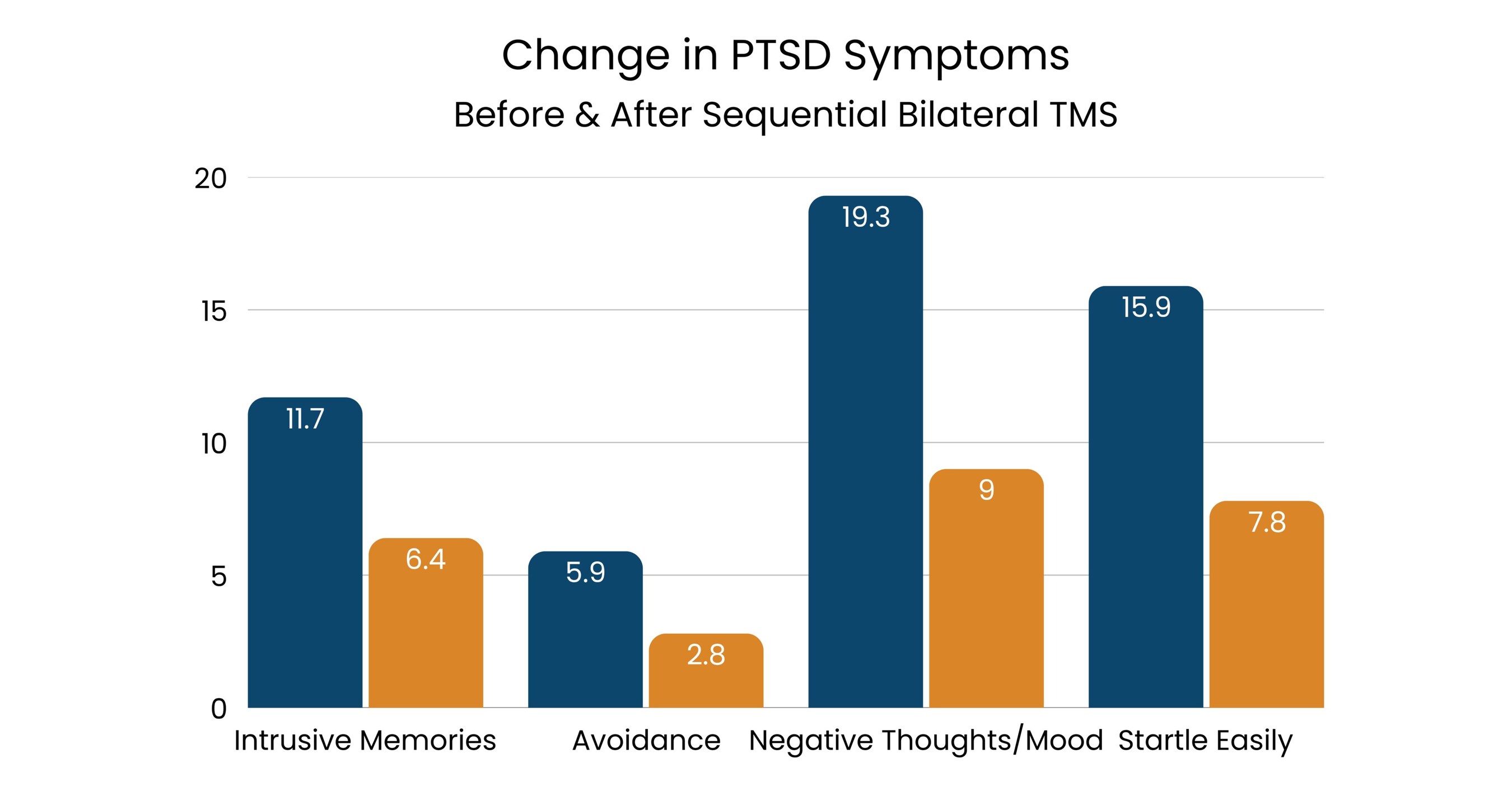 Sequential Bilateral TMS Protocol Offers Durable Relief for PTSD Patients