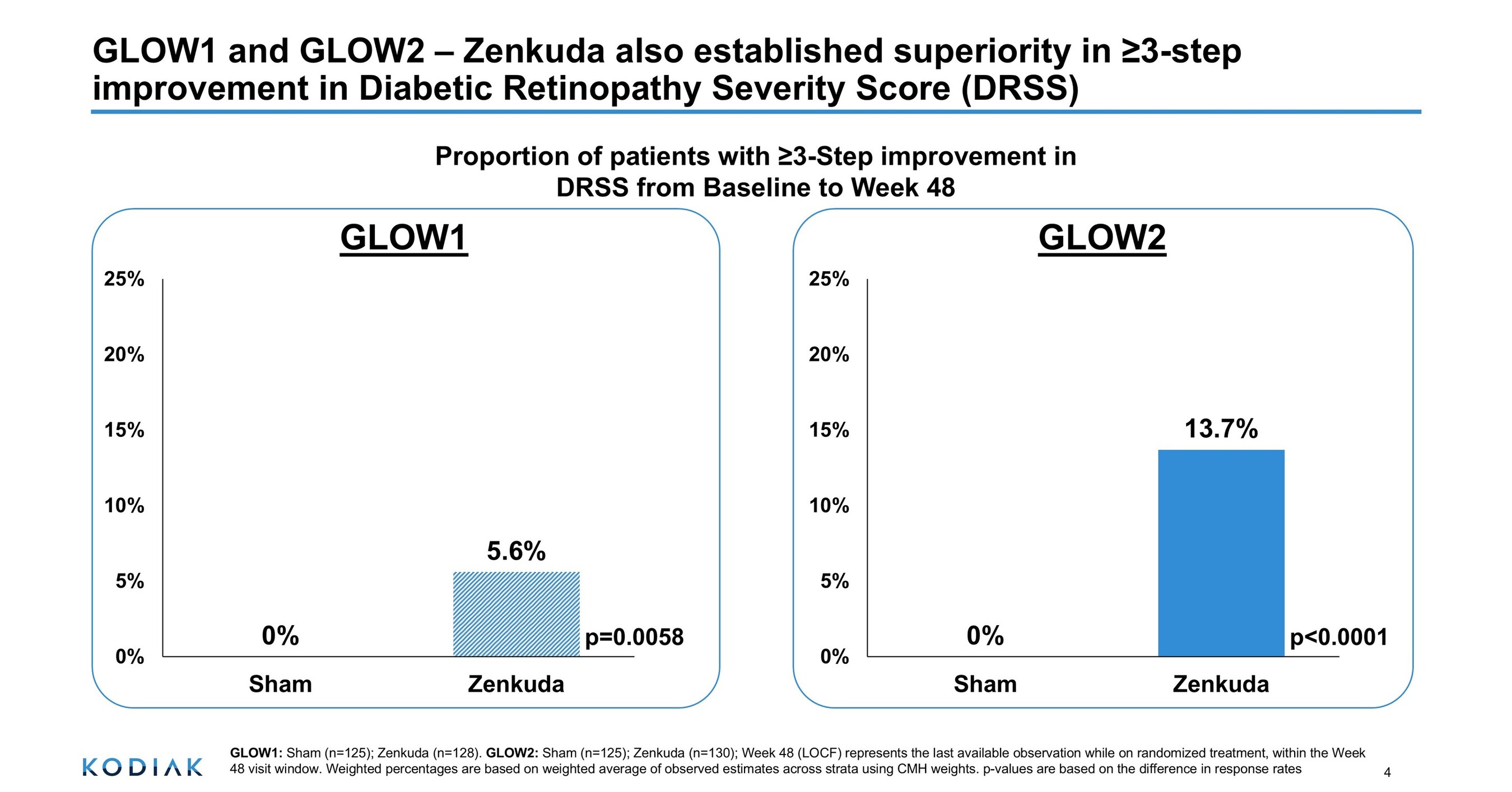 Kodiak Sciences Announces Positive Topline Results in GLOW2, the Second ...