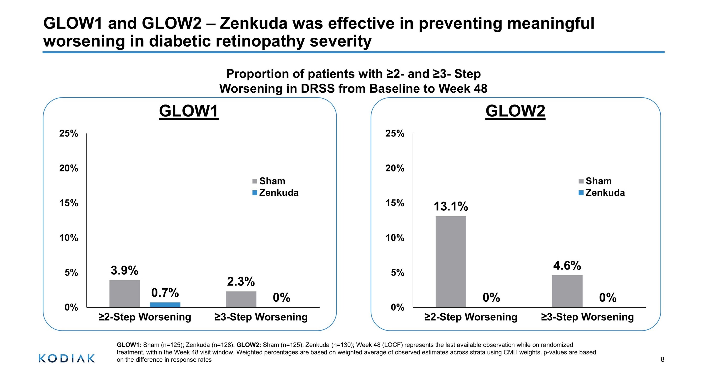 Kodiak Sciences Announces Positive Topline Results in GLOW2, the Second ...