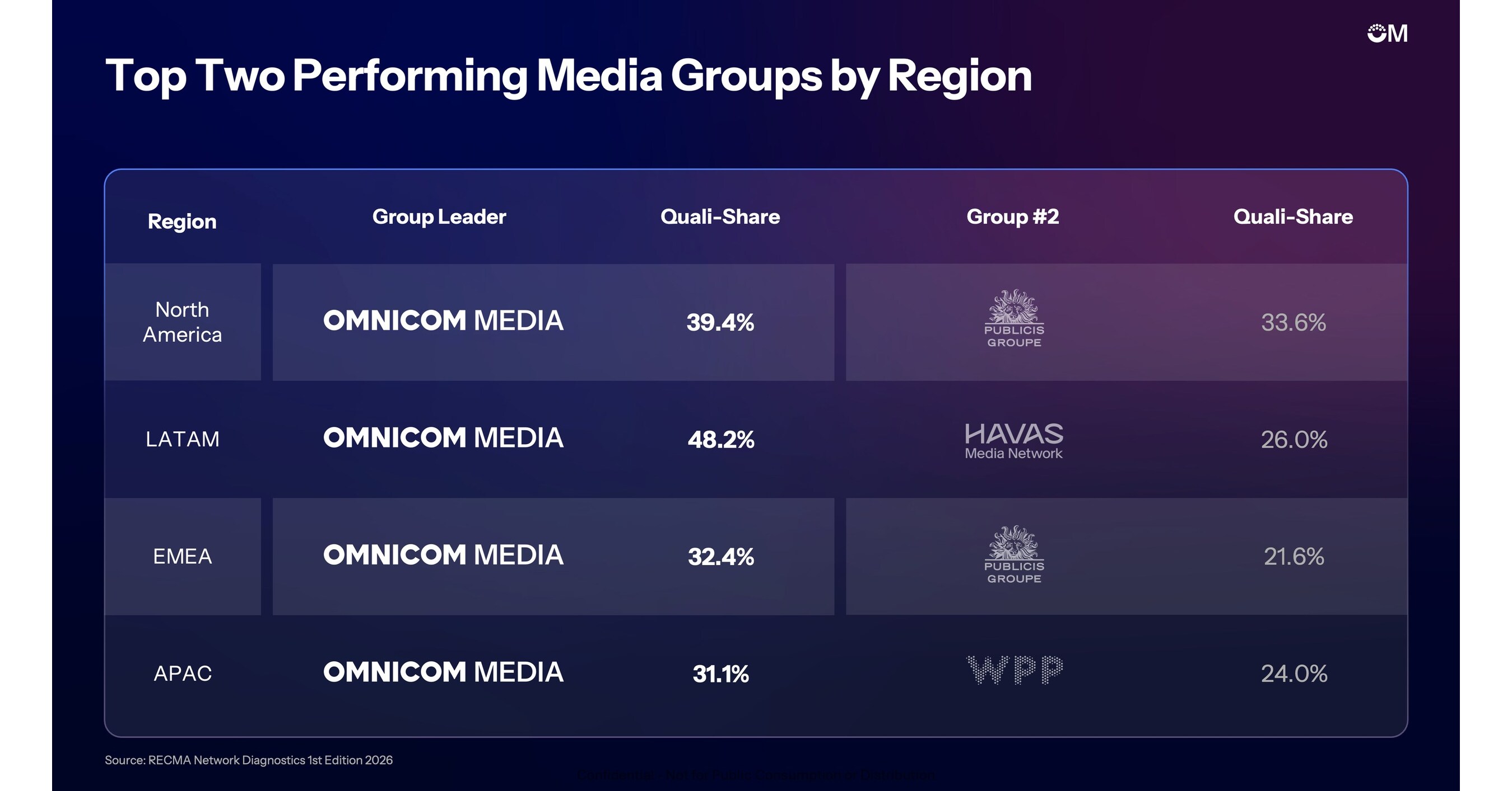 OMNICOM MEDIA NAMED BEST PERFORMING GLOBAL MEDIA GROUP, EARNS #1 ...