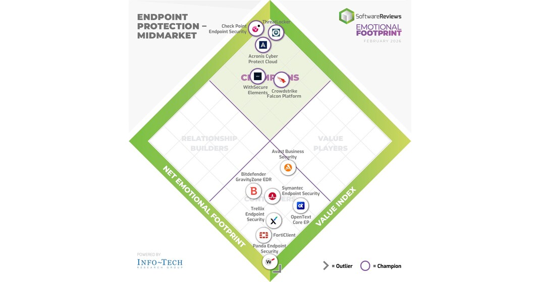 Top Endpoint Protection Solutions Recognized in Info-Tech Research ...