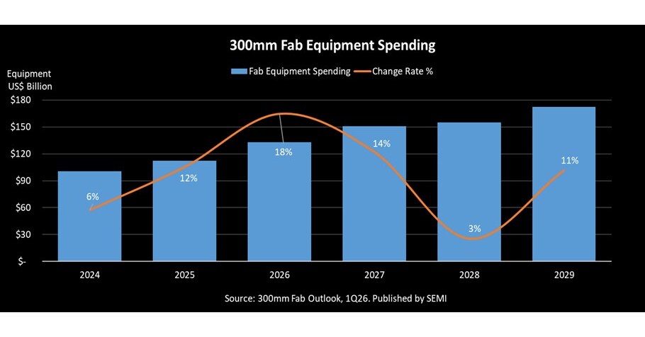 SEMI Projects Double-Digit Growth in Global 300mm Fab Equipment ...