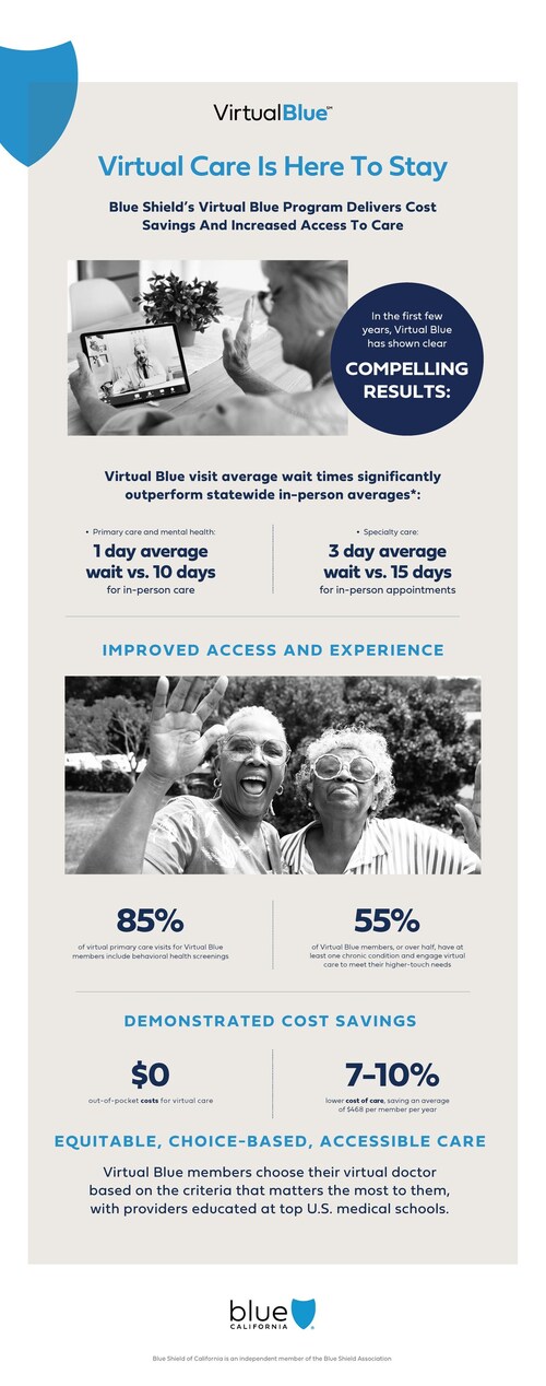 VIRTUAL CARE IS HERE TO STAY: BLUE SHIELD OF CALIFORNIA'S VIRTUAL BLUE ...