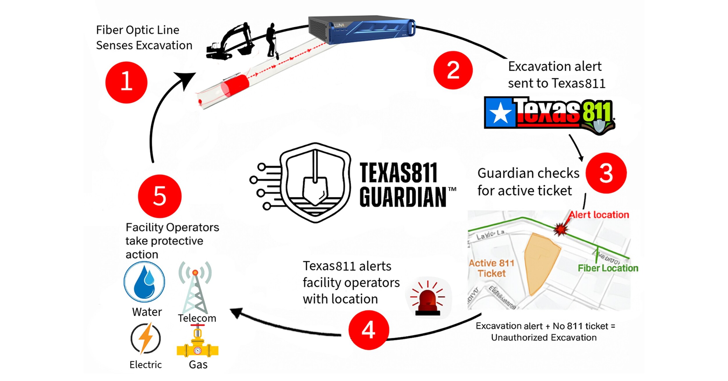 Texas811 Launches First-of-its-Kind Technology to Help Prevent ...