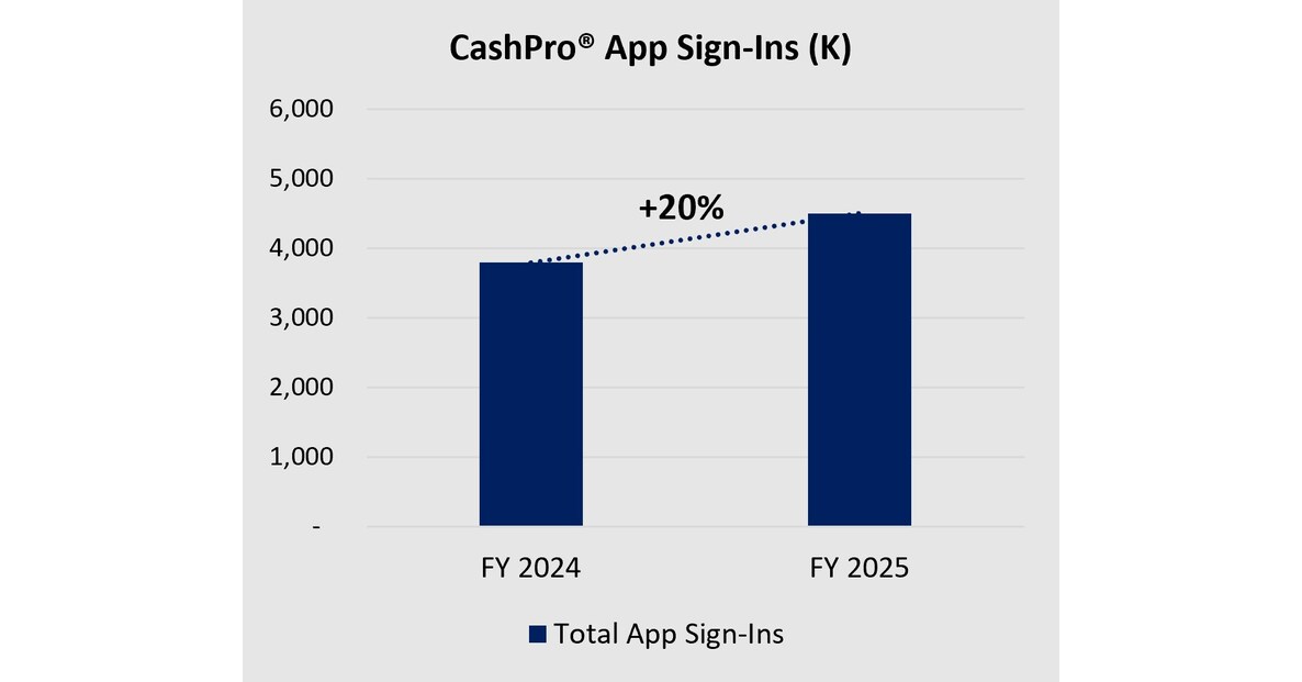 CashPro App Usage Rises 20% as Clients Approve $38,000 in Payments ...