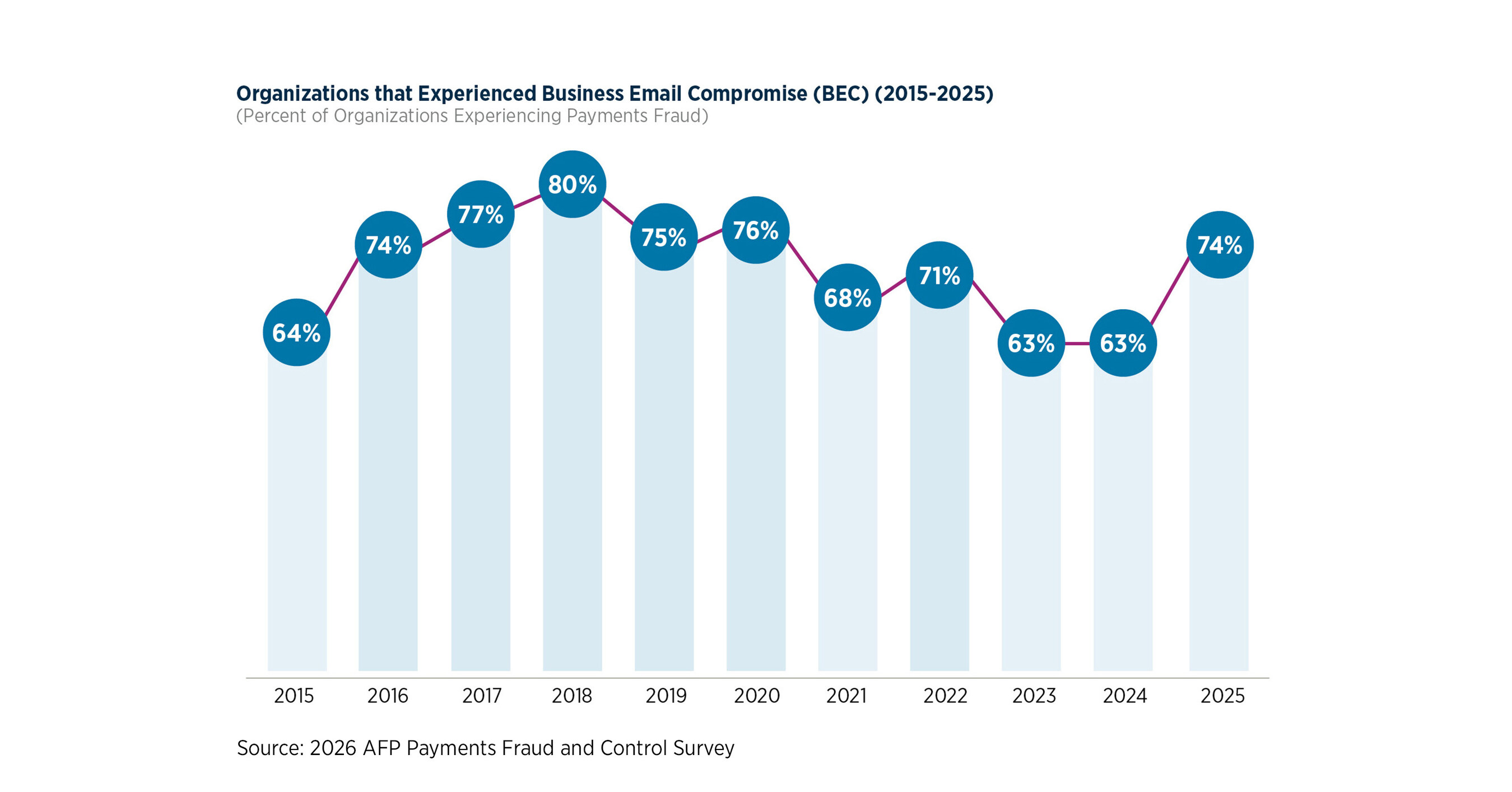 Over 75% of US Firms Experienced Payments Fraud in 2025, While AI ...