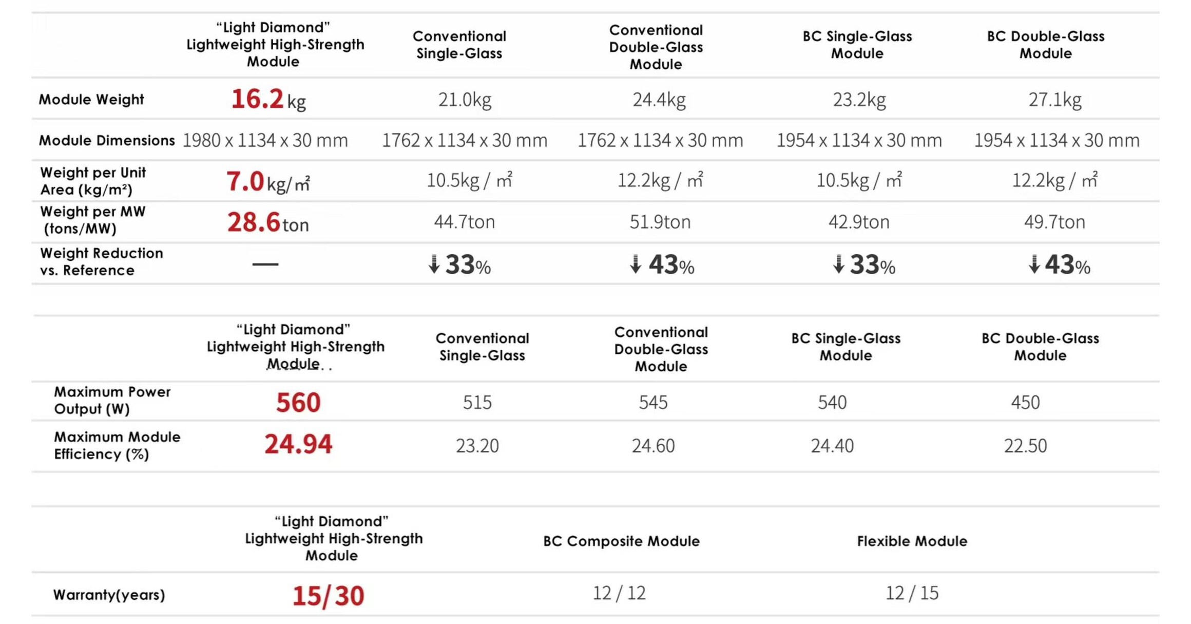 JinkoSolar Officially Launches "Light Diamond" Lightweight, High ...