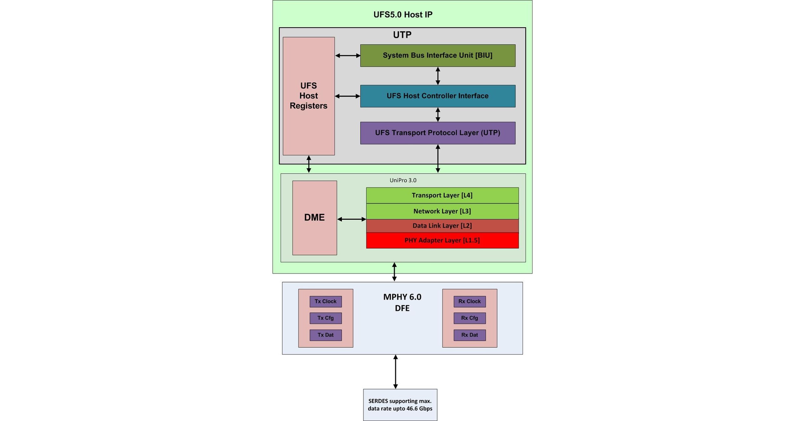 Arasan Announces immediate availability of its UFS 5.0 Host controller IP