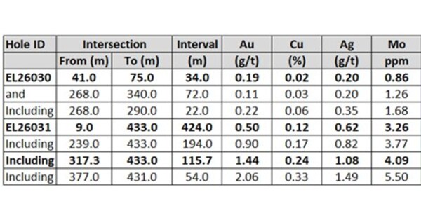 ARRAS MINERALS CONFIRMS THIRD PORPHYRY CENTER - DRILLS 115.7 METERS ...