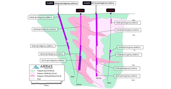 ARRAS MINERALS CONFIRMS THIRD PORPHYRY CENTER - DRILLS 115.7 METERS ...