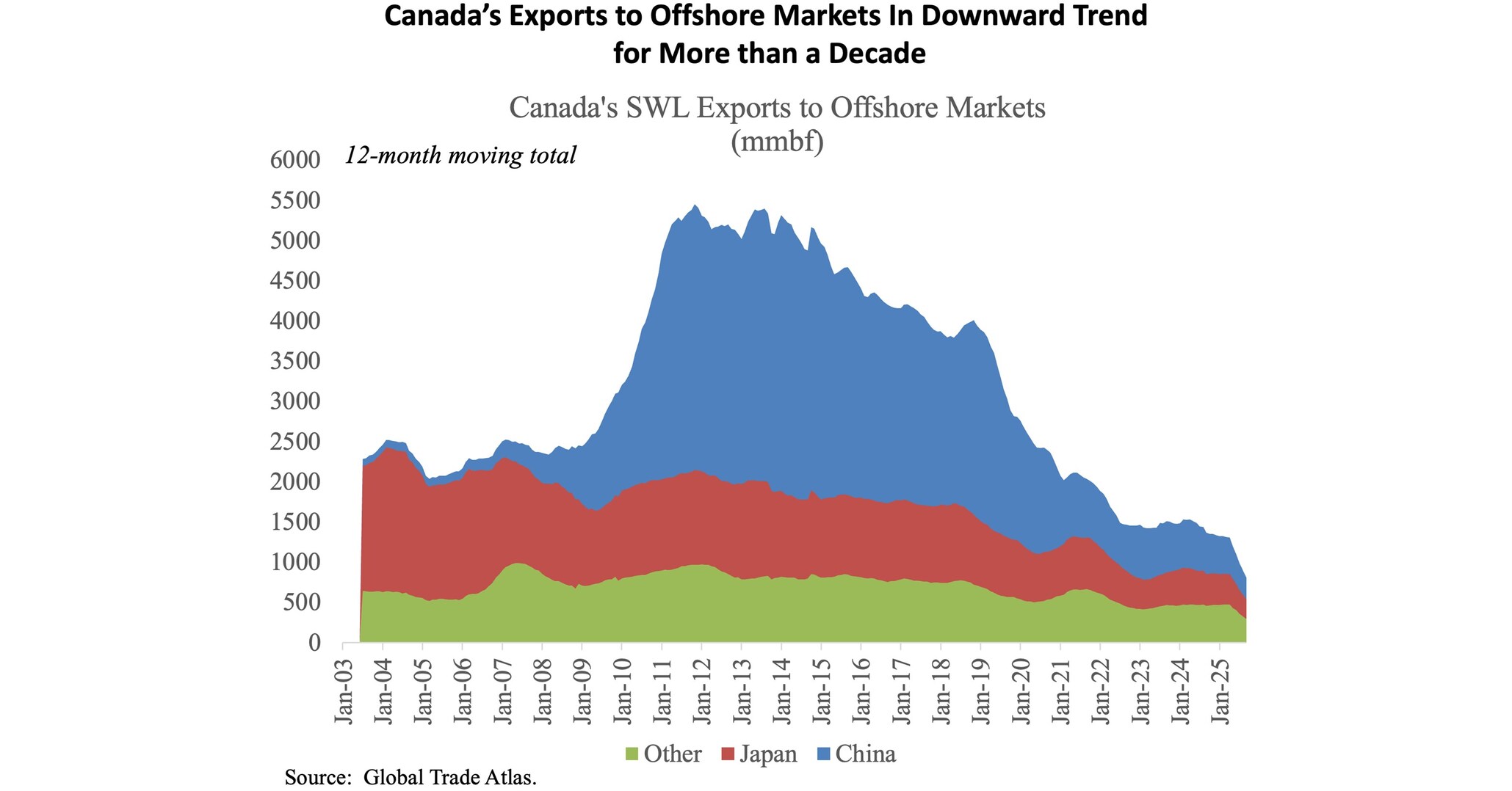 U.S. Lumber Coalition Calls on Canada to Address its Market-Disrupting ...