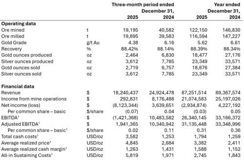 SOMA GOLD REPORTS 2025 YEAR-END FINANCIAL RESULTS