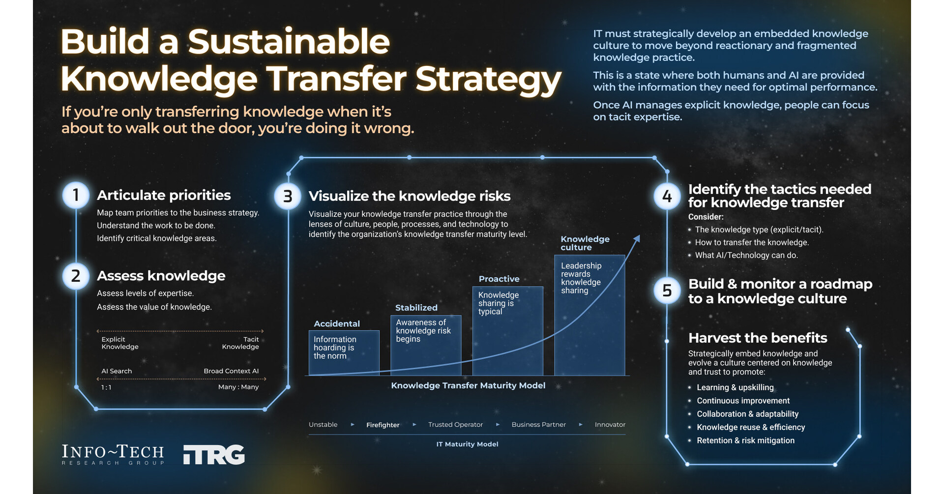 IT Leaders Risk Losing Critical Knowledge as Workforce Changes and AI ...