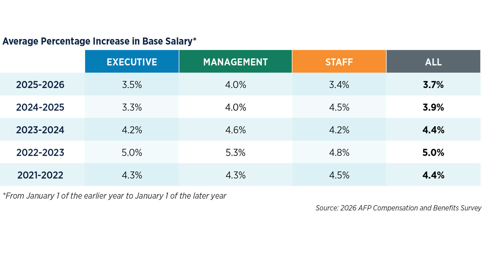 AFP Survey Reveals Financial Professionals Saw 3.7% Base Salary ...