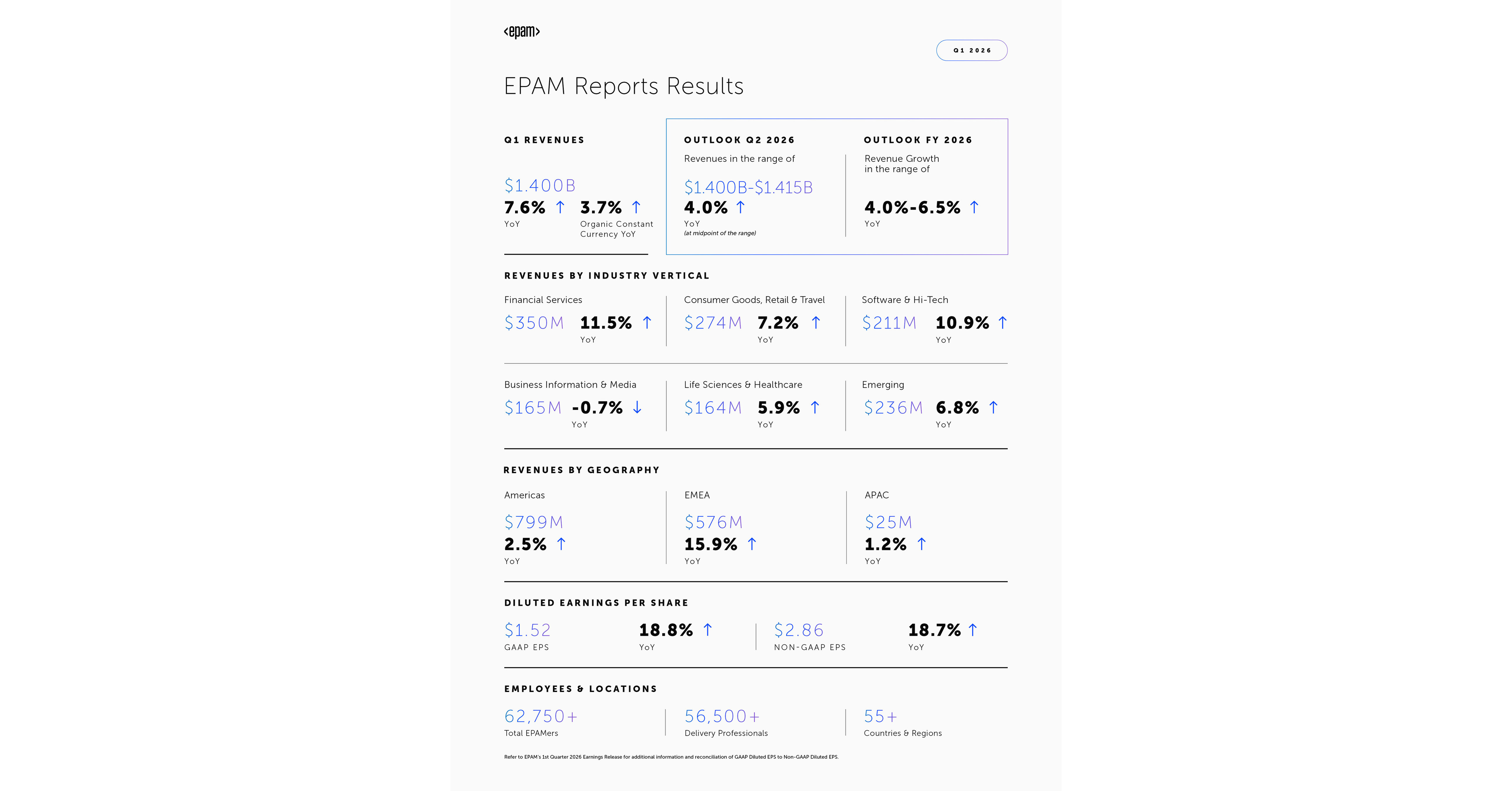 EPAM Reports Results for First Quarter 2026