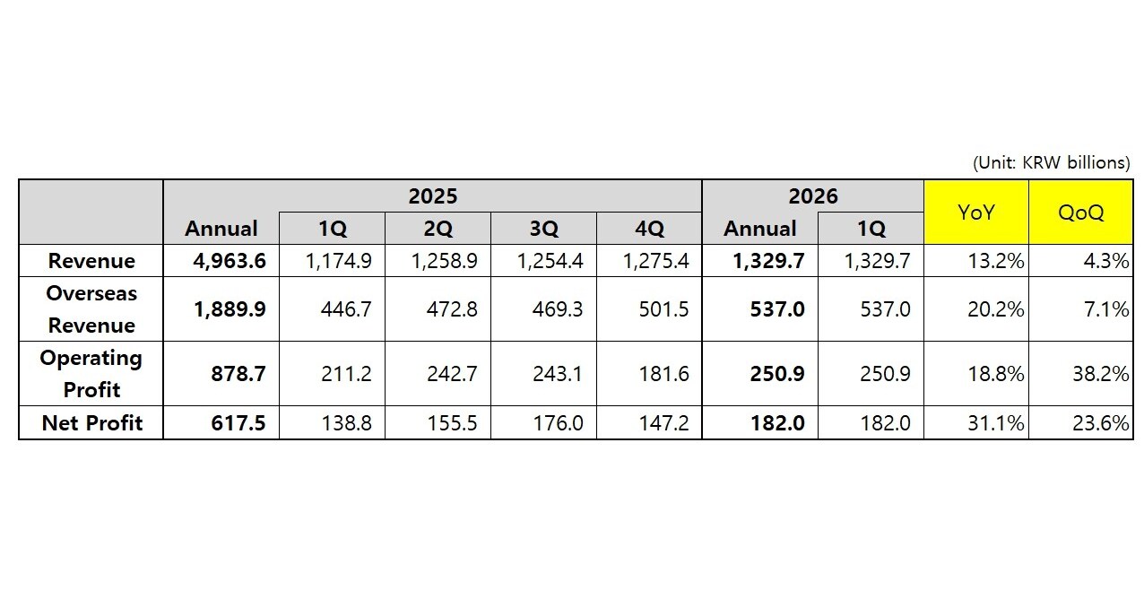 Coway Announces Financial Results for Q1 FY2026
