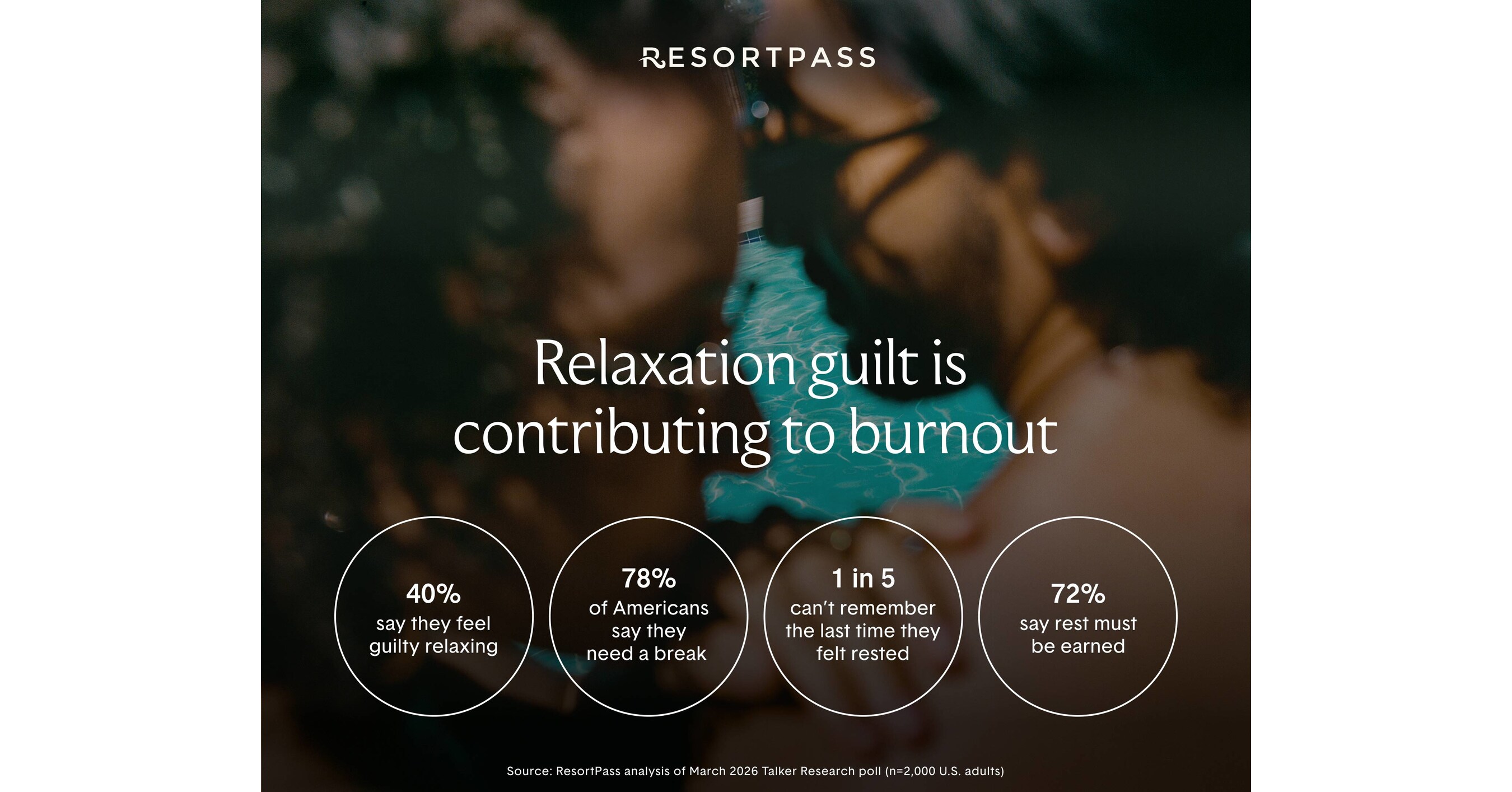Americans Feel Guilty Relaxing, ResortPass Report Finds