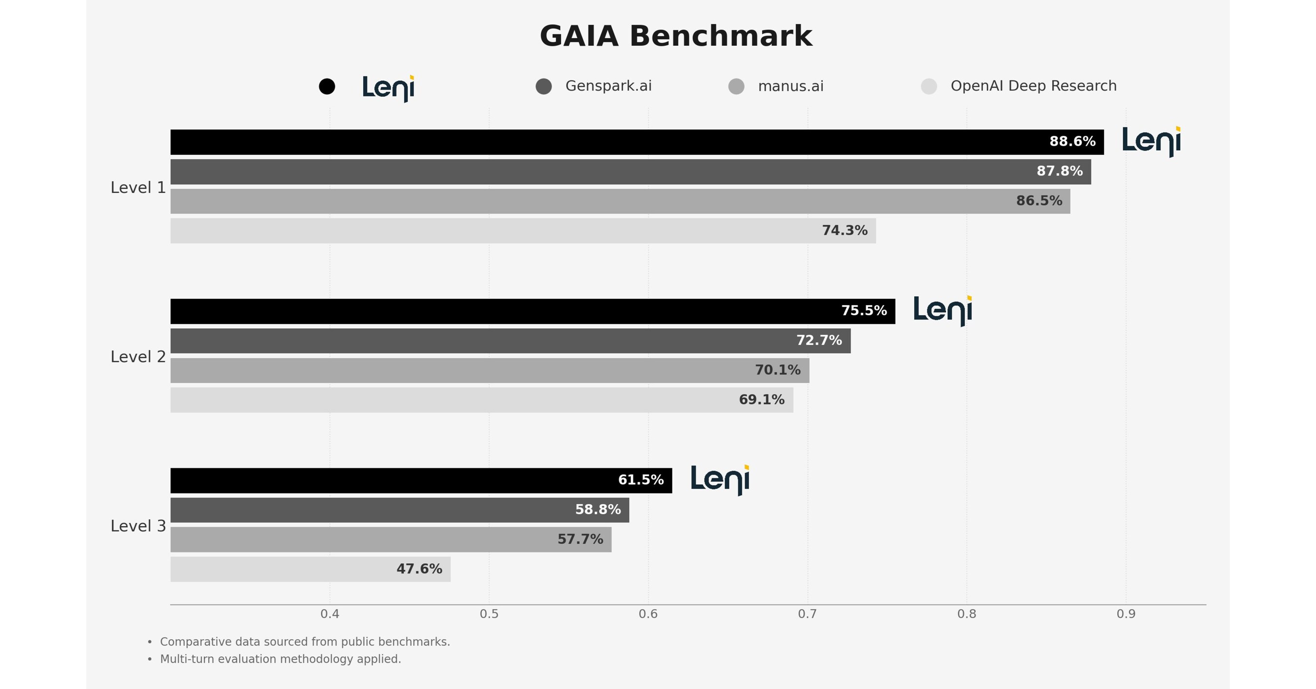 Leni Tops Four Major AI Benchmarks, Outperforming Systems from OpenAI ...