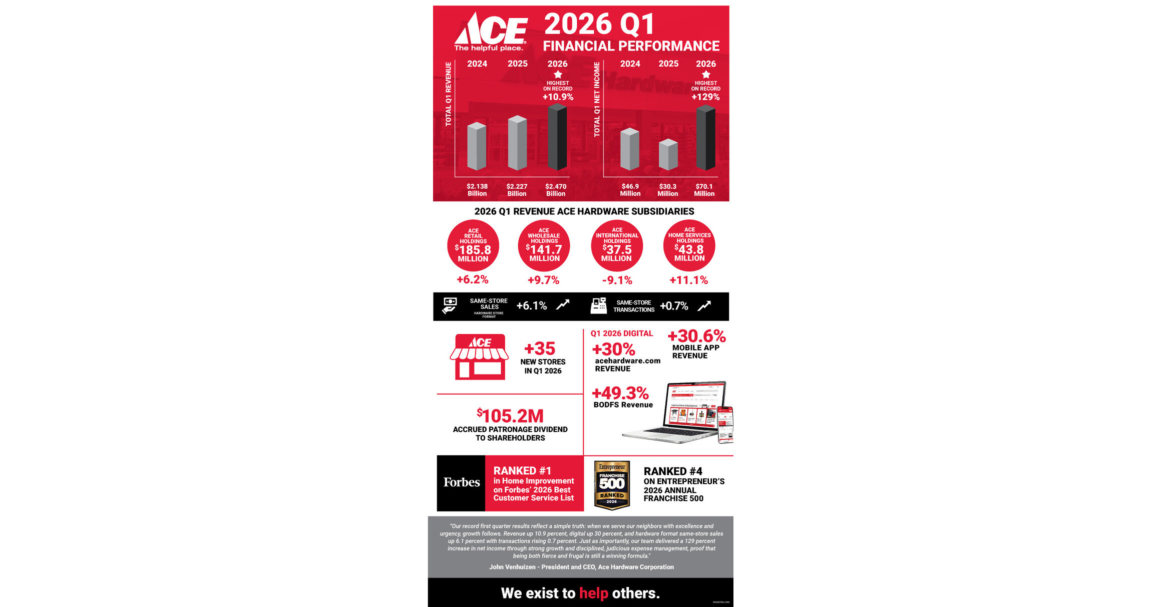ACE HARDWARE REPORTS FIRST QUARTER 2026 RESULTS