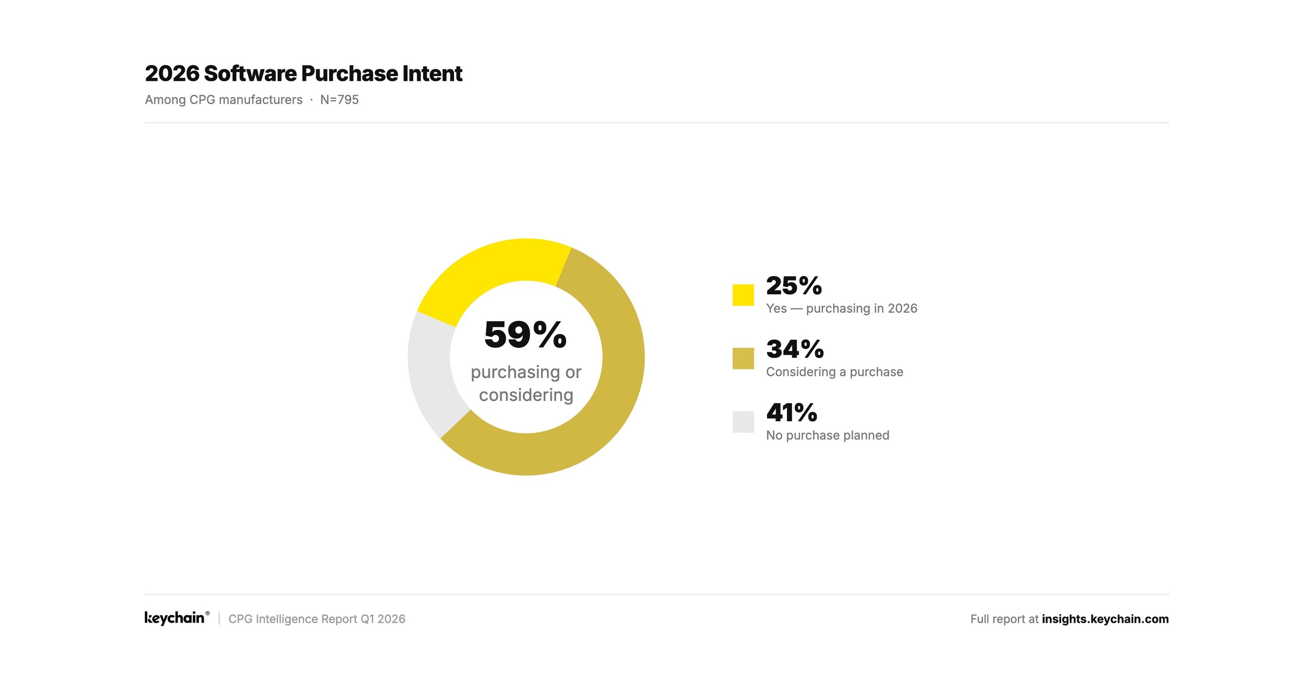 Keychain Report Finds AI Adoption and Operational Investment Are ...