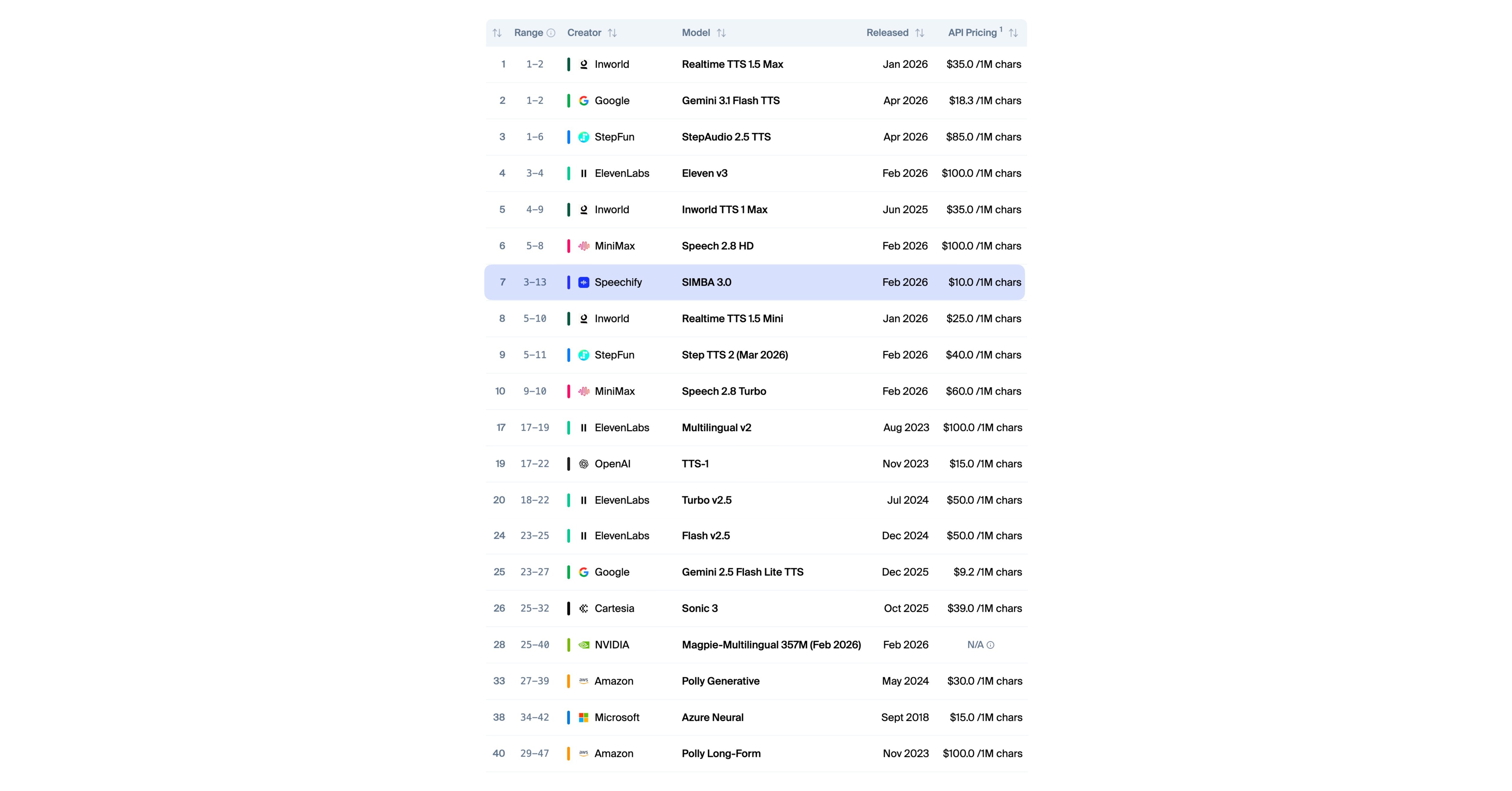 Speechify SIMBA 3.0 Breaks Into the Global Top 10 on the Artificial ...