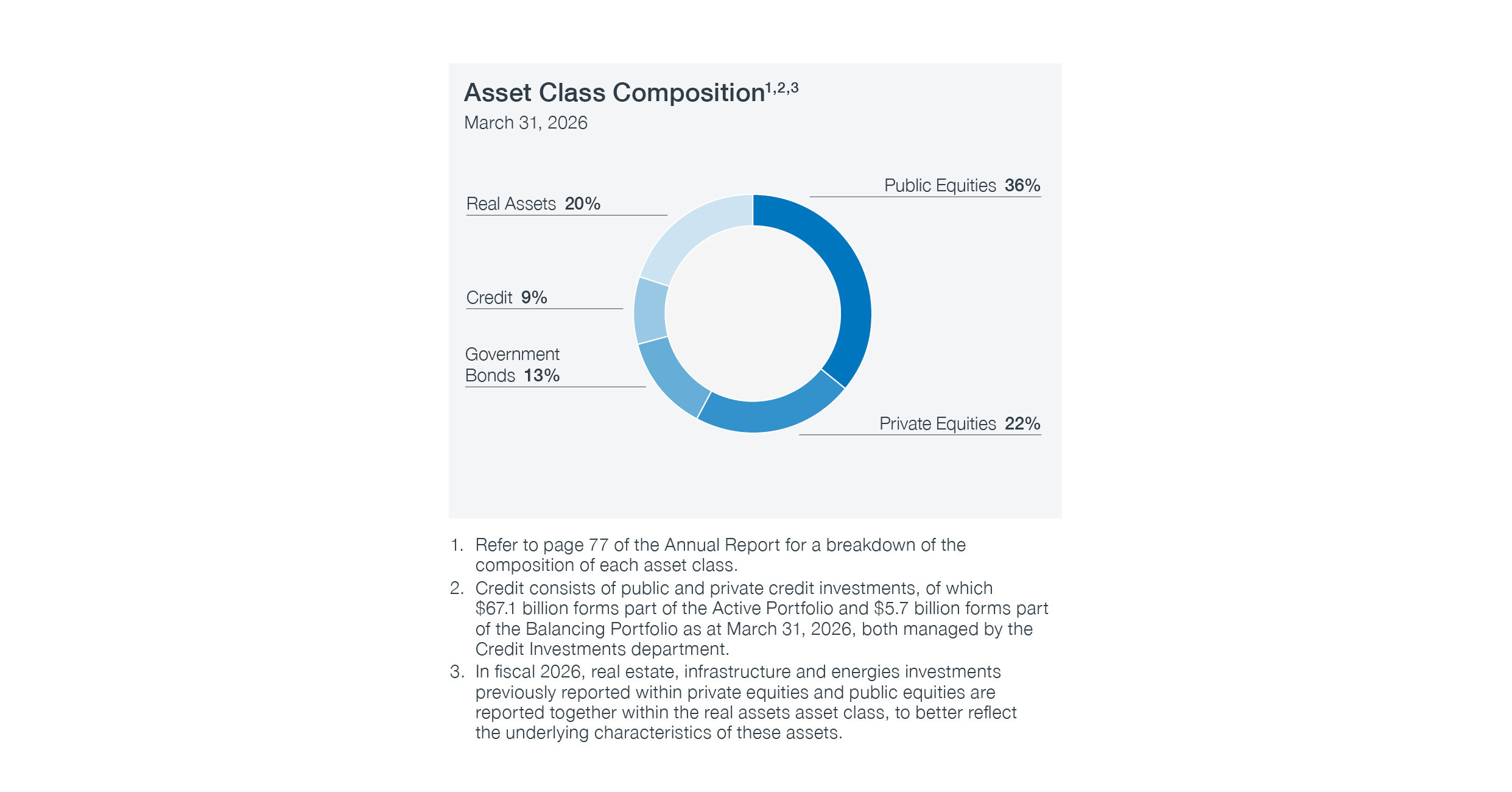 CPP Investments Net Assets Total $793.3 Billion at 2026 Fiscal Year End
