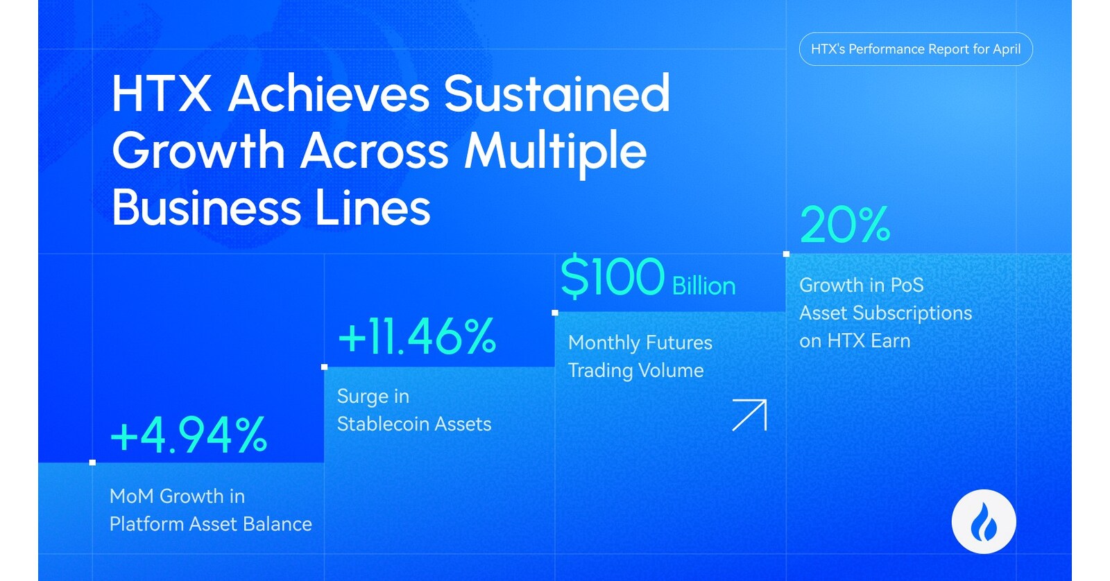 HTX Releases April Performance Report: Futures Trading Volume Nears ...