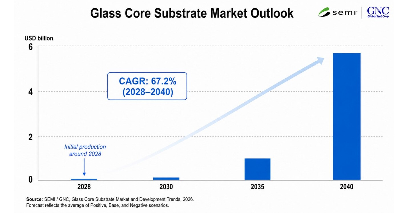 SEMI and Global Net Corp. Release New Report on Glass Core Substrate ...