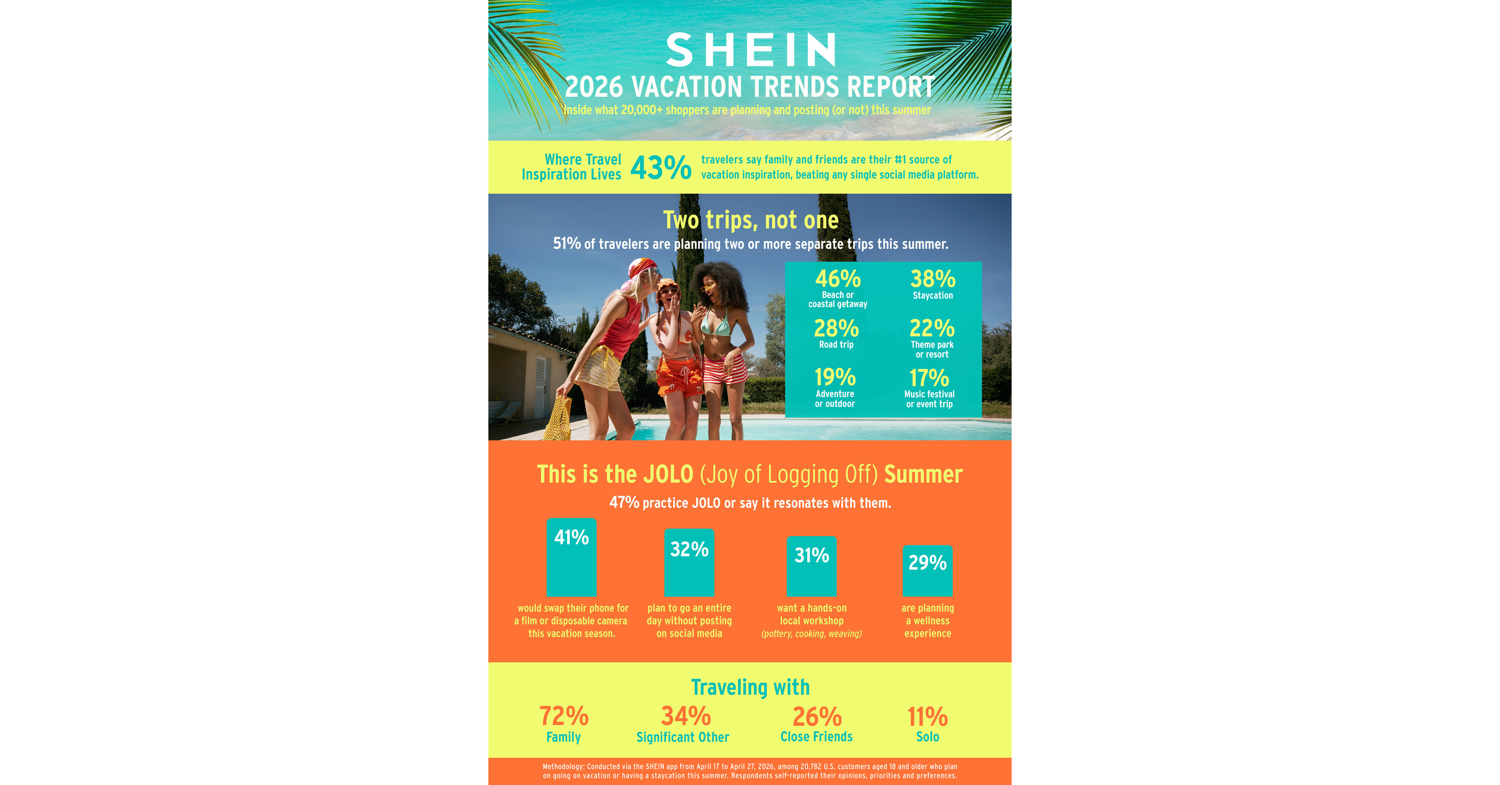 FROM COASTLINES TO CAMPSITES: SHEIN SURVEY OF 20K+ SHOPPERS REVEALS ...