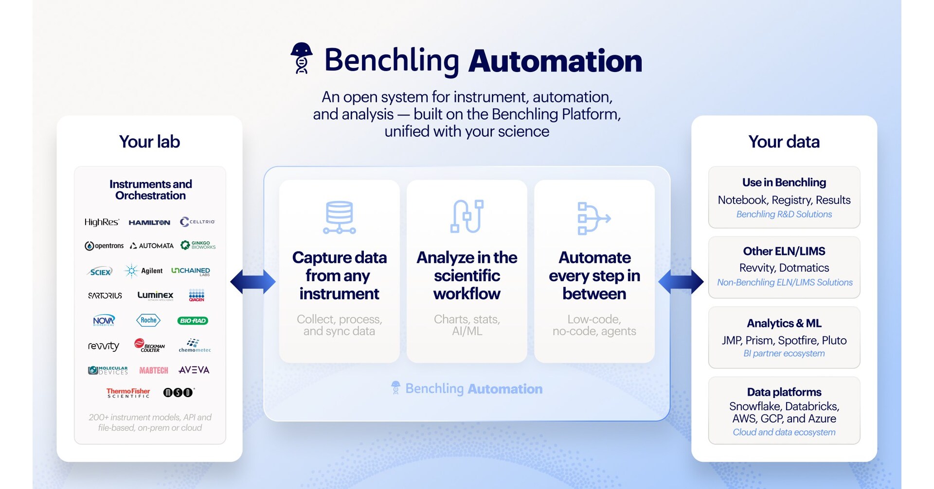 New Benchling Automation Closes the Loop Between Lab Instruments and AI