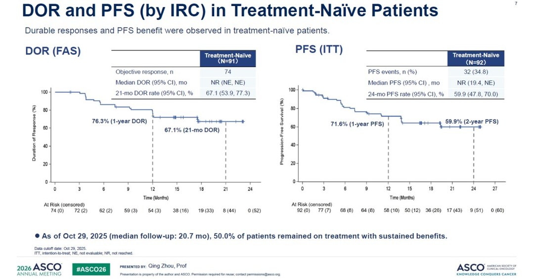 Kelun-Biotech Presents Pivotal Phase II Data for Lunbotinib Fumarate ...