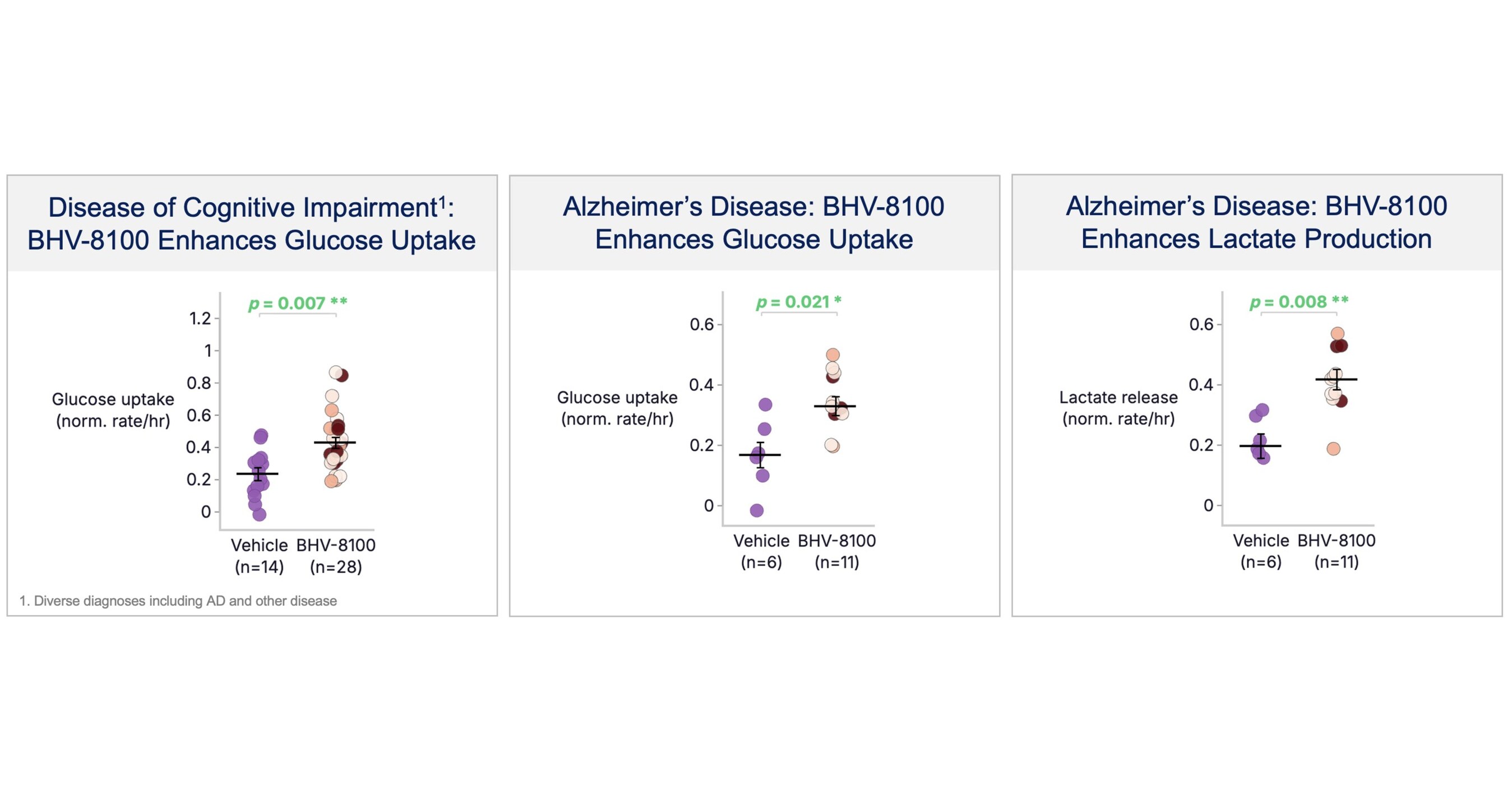 Biohaven Reports First-in-Human Dosing of Oral PKM2 Modulator, BHV-8100 ...