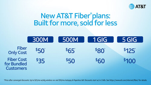 AT&T Launches Simple Fiber Plans: Built for More, Sold for Less