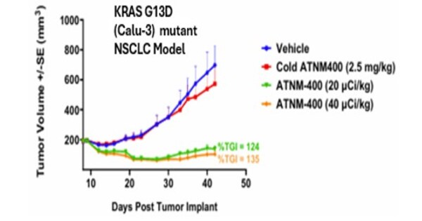 Actinium Presents New ATNM-400 Data in KRAS and EGFR Mutant Models at ...