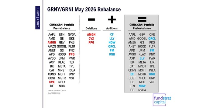 Tom Lee's Fundstrat Capital Announces May 2026 Rebalance for Granny ...
