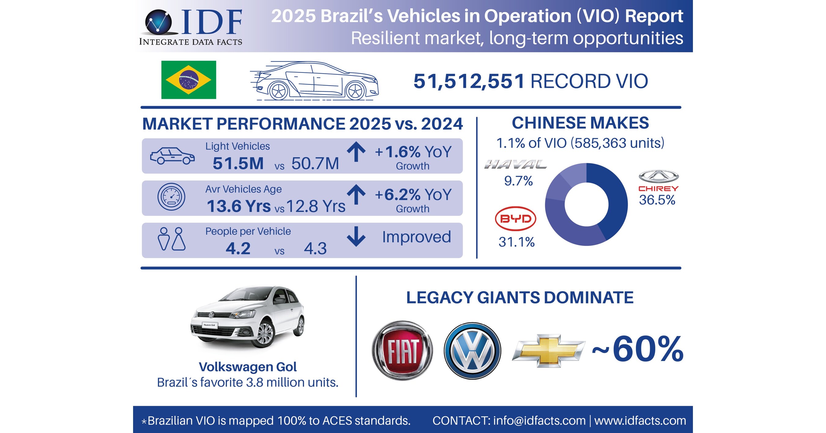 Brazil's Light Vehicles in Operation (VIO) Reach Record 51.5 Million ...