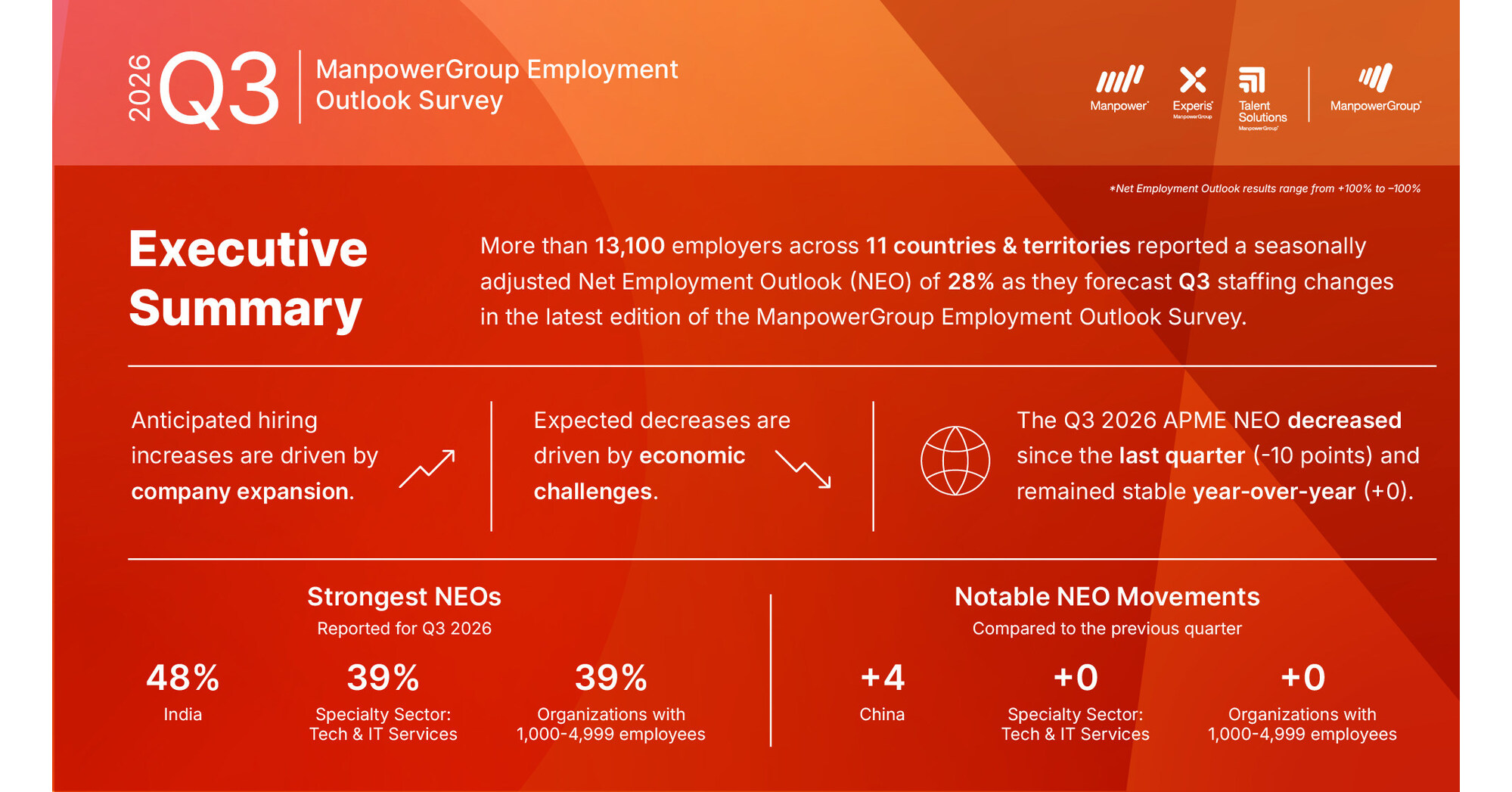 Skills Remain in Focus as Hiring Momentum Moderates Across APME in Q3 ...