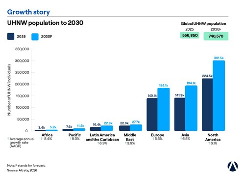 Altrata's World Ultra Wealth Report 2026 Reveals a $26 Trillion ...