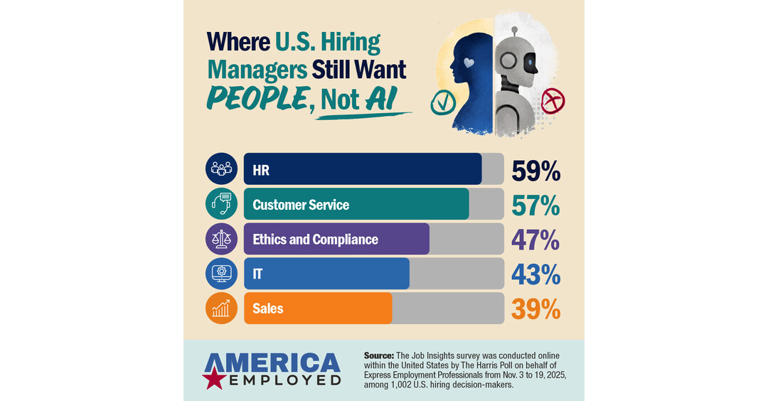Express Survey Finds AI's Real Workplace Debate Is No Longer Whether to ...