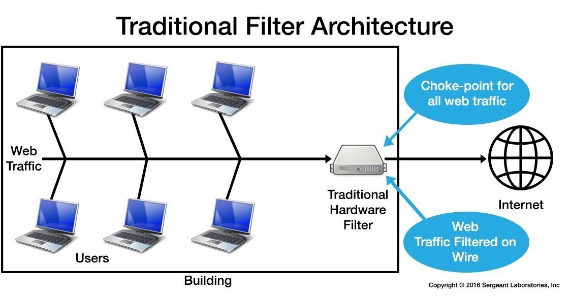 Revolutionary Distributive Content Filter Allows for Dynamic K12 Web ...