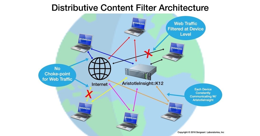 Revolutionary Distributive Content Filter Allows for Dynamic K12 Web ...