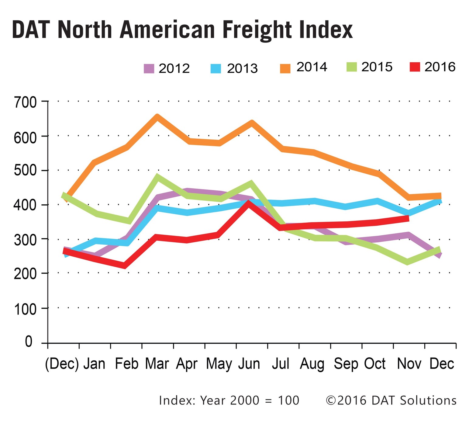 E-Commerce Boosts November Truckload Volume: DAT Freight Index